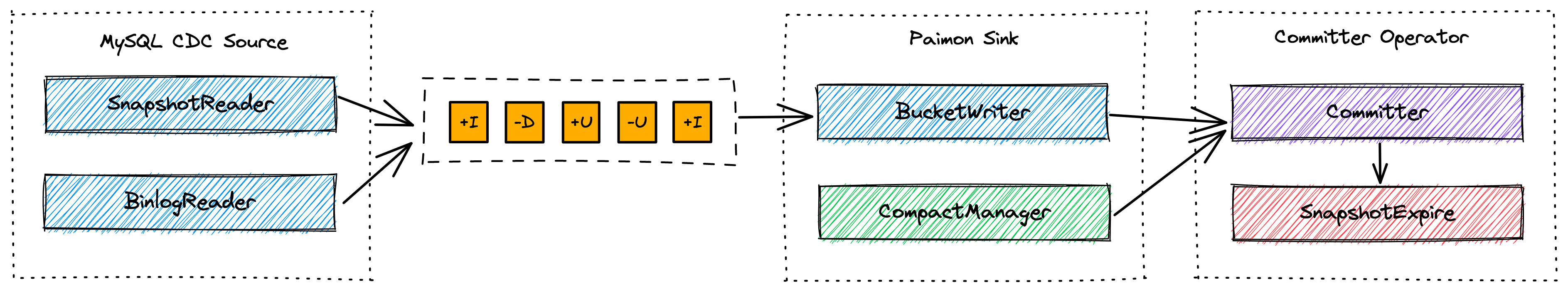 Flink-To-Paimon 2pc机制先介绍今天的三位成员，分别是CDC、Paimon Sink、Committer - 掘金